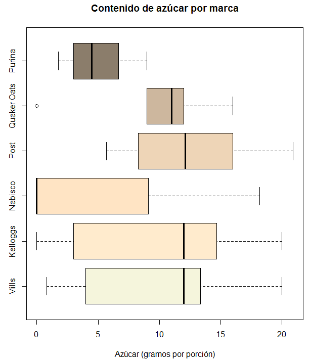 Nube de datos: Múltiples diagramas de caja usando la función plot en R